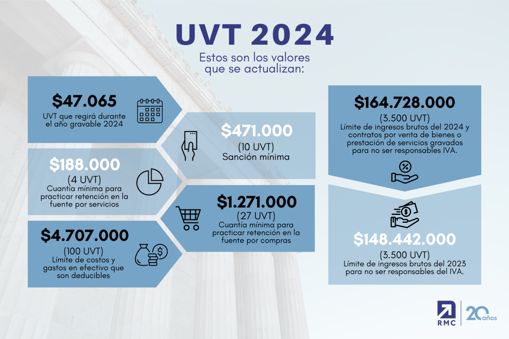 El Valor de la UVT en Colombia para el 2024 - RMC 2025